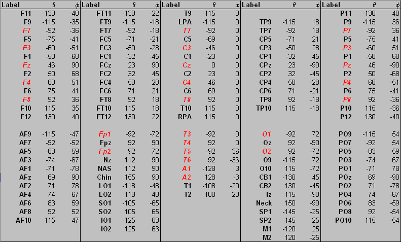 Electrodes and Surface Locations - BESA® Wiki